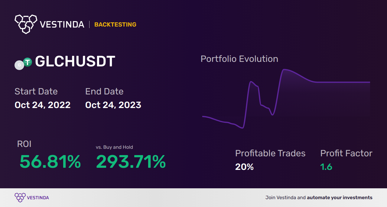 GLCH Trading Strategies: Maximizing Potential Returns • Vestinda