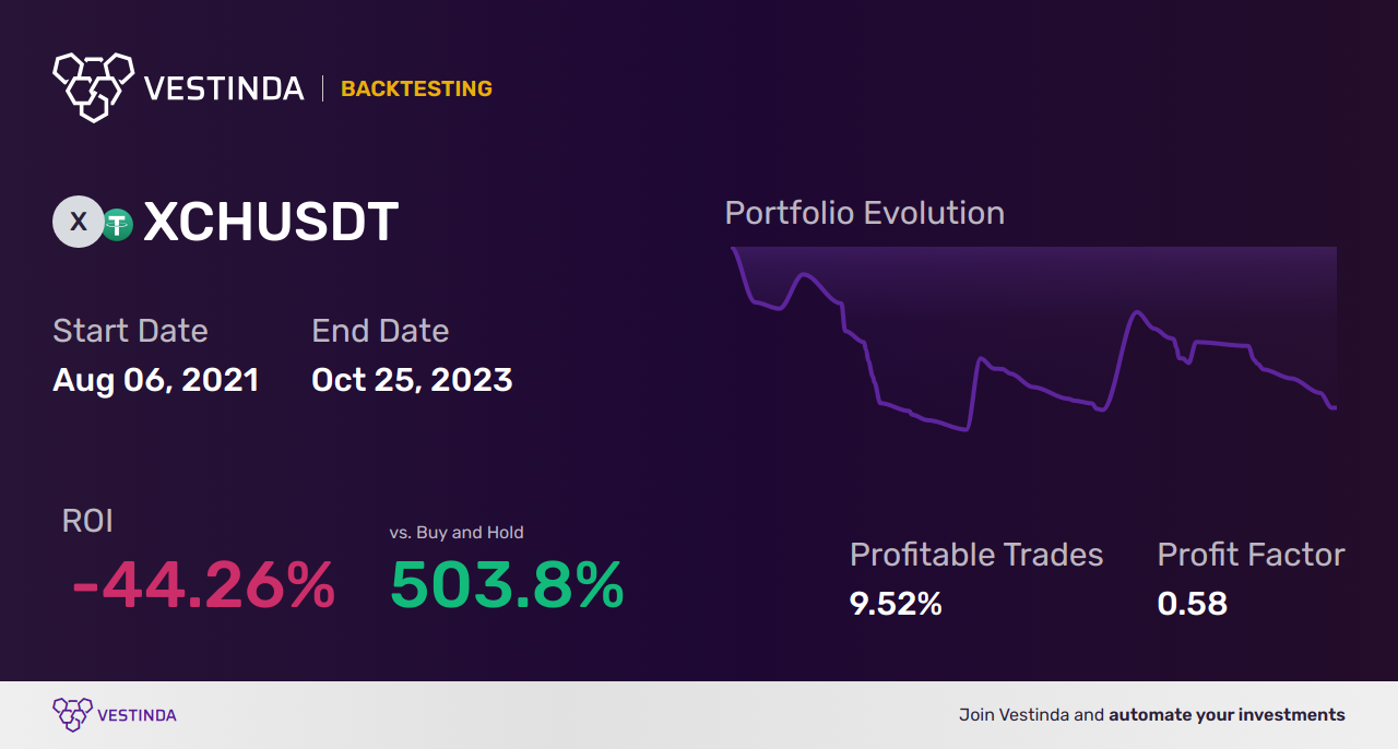 XCH (Chia Network) Chart Patterns: Insights and Analysis • Vestinda