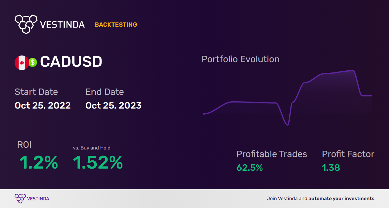 CAD (Canadian Dollar) Trading Strategies: A Comprehensive Guide • Vestinda