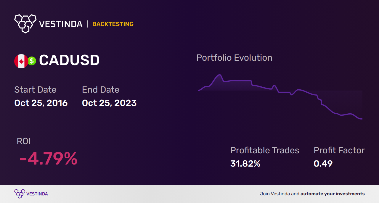 CAD (Canadian Dollar) Trading Strategies: A Comprehensive Guide • Vestinda