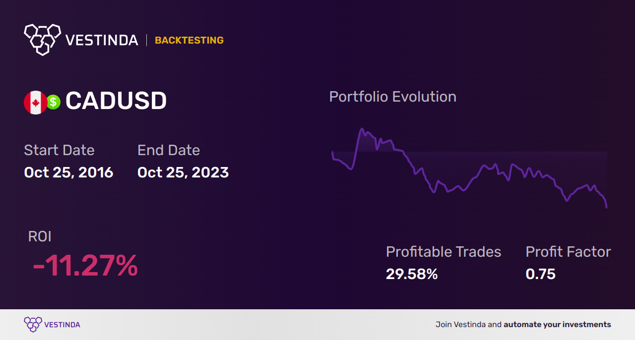 CAD (Canadian Dollar) Chart Patterns: A Complete Guide • Vestinda