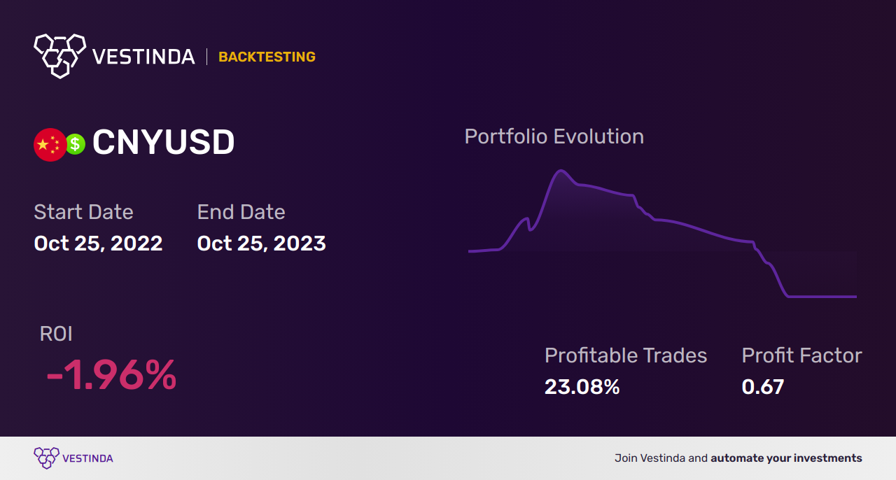 CNY Chart Patterns: Analyzing Chinese Yuan Trends • Vestinda