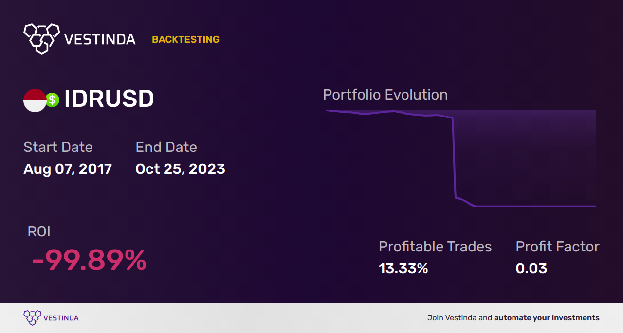 IDR Chart Patterns: Analyzing Indonesian Rupiah Trends • Vestinda