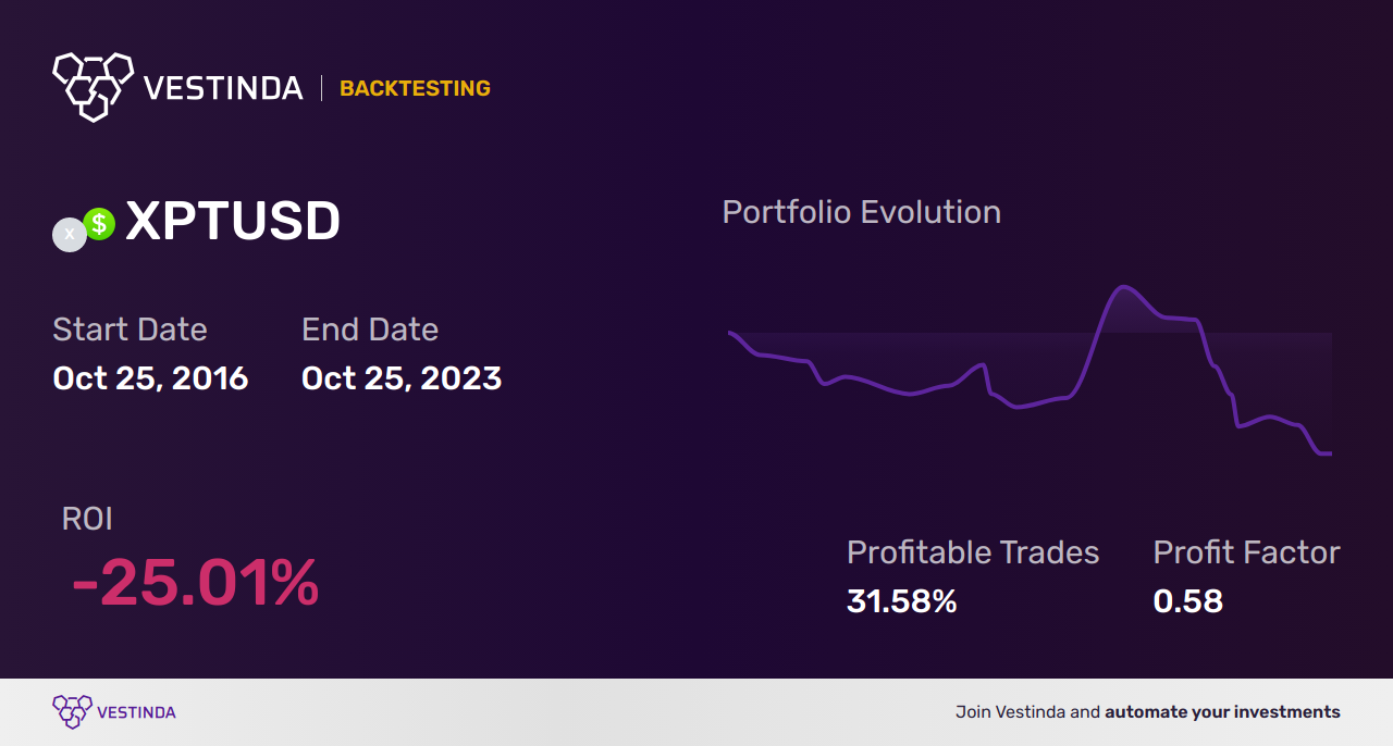 XPT (Platinum Spot) Chart Patterns: A Comprehensive Analysis • Vestinda