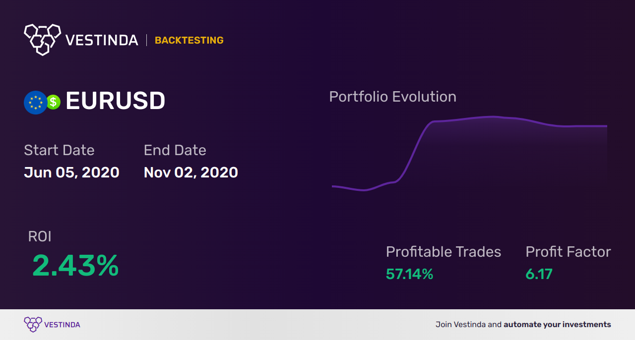 EUR (Euro) Day Trading: Strategies and Tips • Vestinda