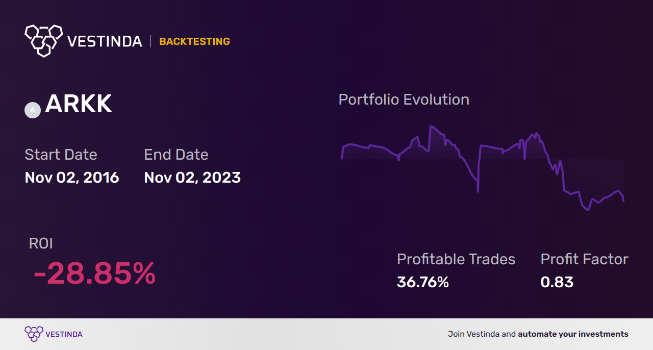 ARKK (Ark Innovation ETF) Trading Signals: Boost Your Portfolio • Vestinda ARKK (Ark Innovation ETF) Trading Signals: Boost Your Portfolio • Vestinda