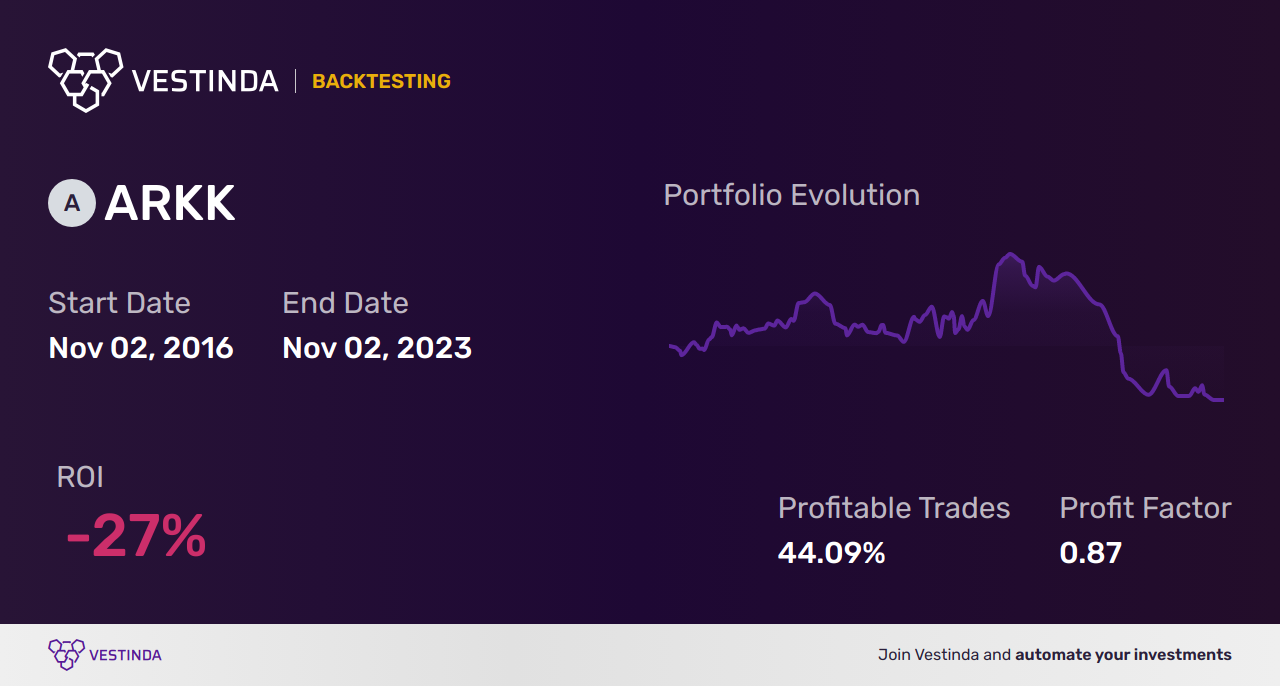 ARKK (Ark Innovation ETF) Chart Patterns: A Comprehensive Analysis • Vestinda