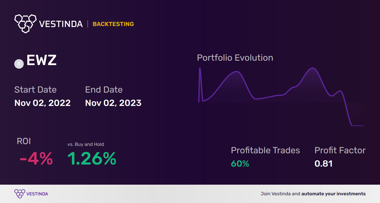 EWZ (iShares MSCI Brazil Capped ETF) Trading Signals: Unlock Profitable Opportunities • Vestinda
