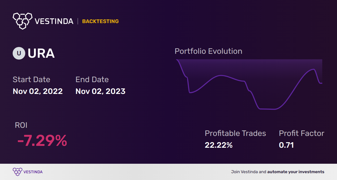 URA Chart Patterns: Unveiling Global X Uranium ETF's Trading Trends ...