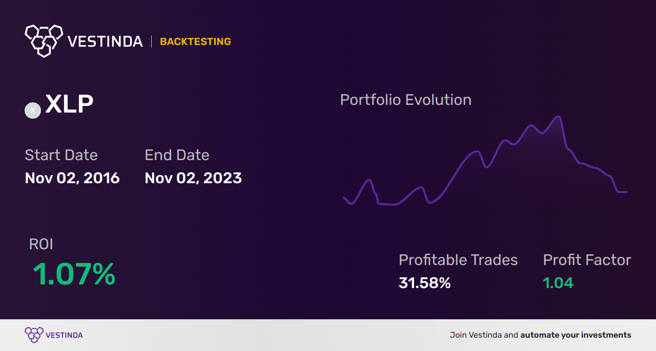 XLP Chart Patterns: A Guide to Consumer Staples Sector • Vestinda