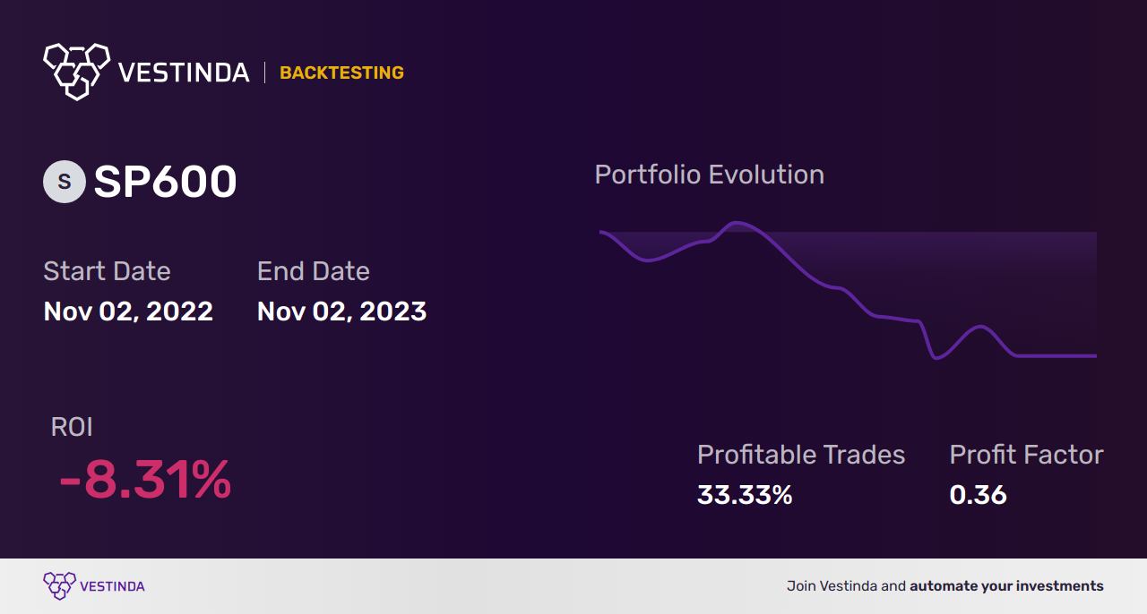 SP600 (S&P 600) Backtesting: Comprehensive Analysis and Insights • Vestinda