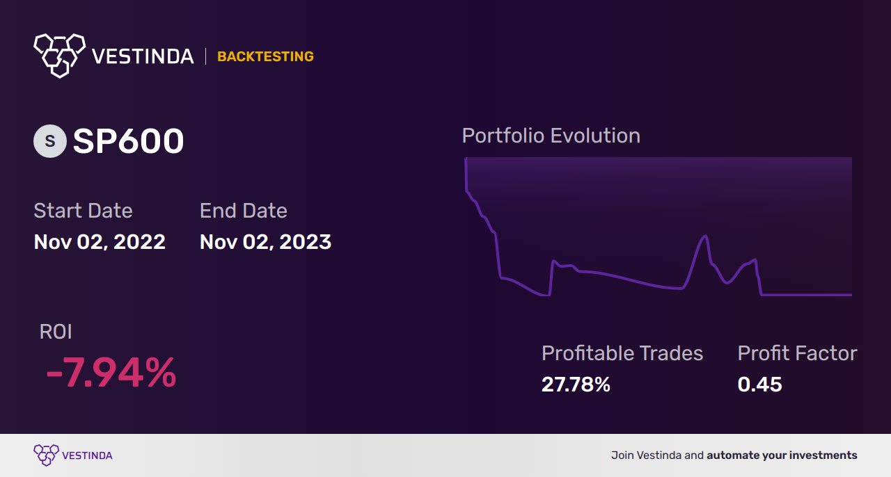 SP600 Chart Patterns: Analyzing S&P 600 for Profitable Trades • Vestinda