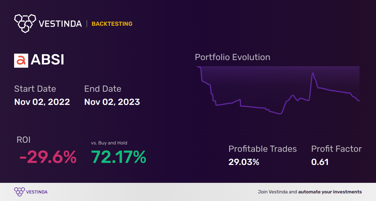 ABSI (Absci) Backtesting: Unveiling Intricate Trading Strategies • Vestinda