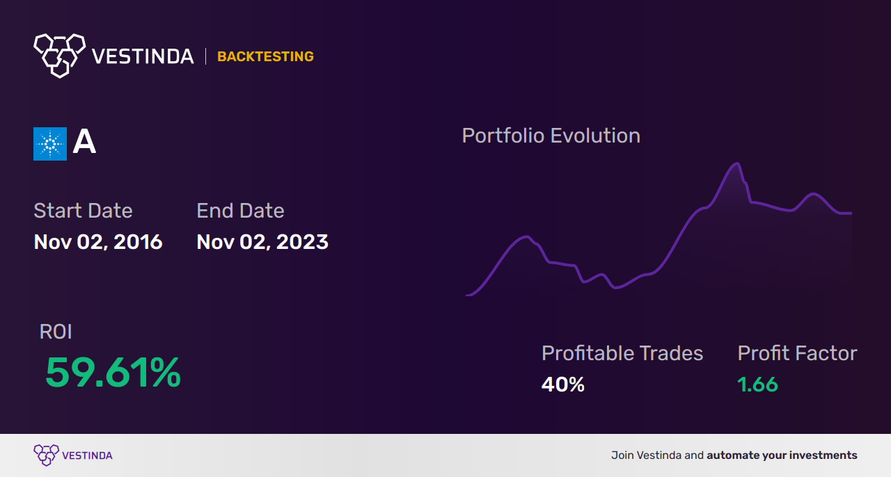 Agilent Technologies Backtesting: A Comprehensive Analysis Guide • Vestinda