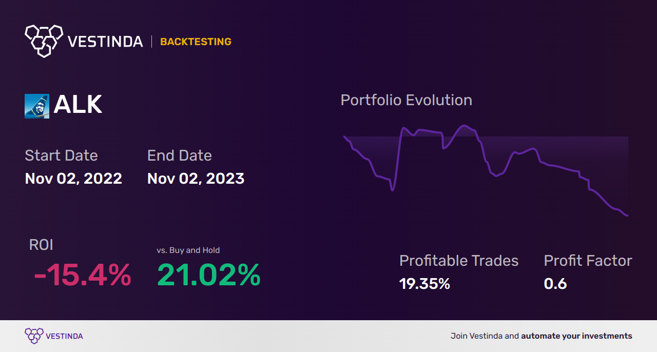ALK Golden Cross Trading: Unlocking Alaska Air Group's Potential • Vestinda
