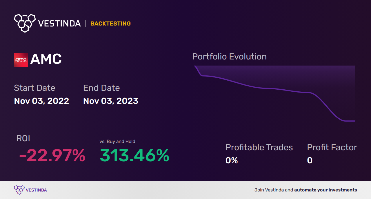 AMC (Amc Entertainment) Chart Patterns: A Comprehensive Analysis • Vestinda