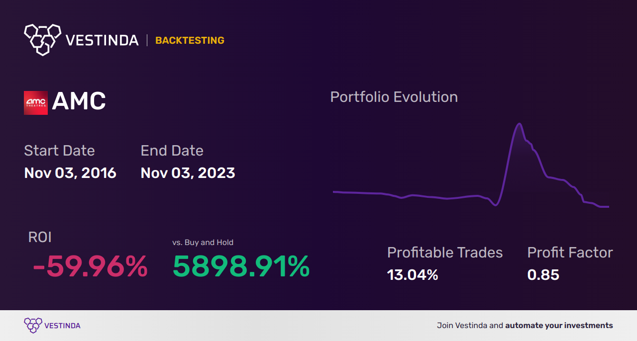 AMC (Amc Entertainment) Golden Cross Trading: A Guide • Vestinda