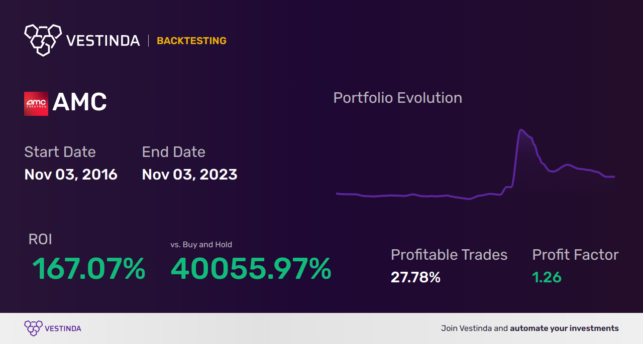 AMC (Amc Entertainment) Chart Patterns: A Comprehensive Analysis • Vestinda