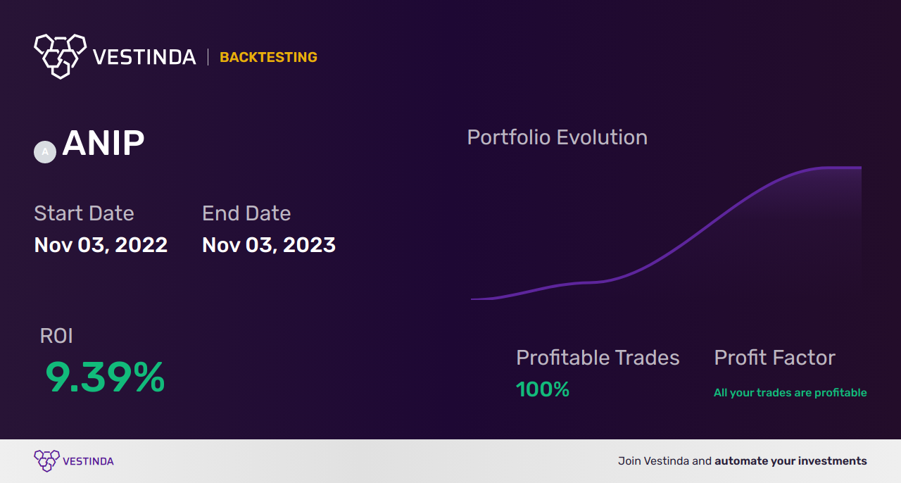 ANIP (Ani Pharmaceuticals) Backtesting: Ultimate Guide and Analysis ...