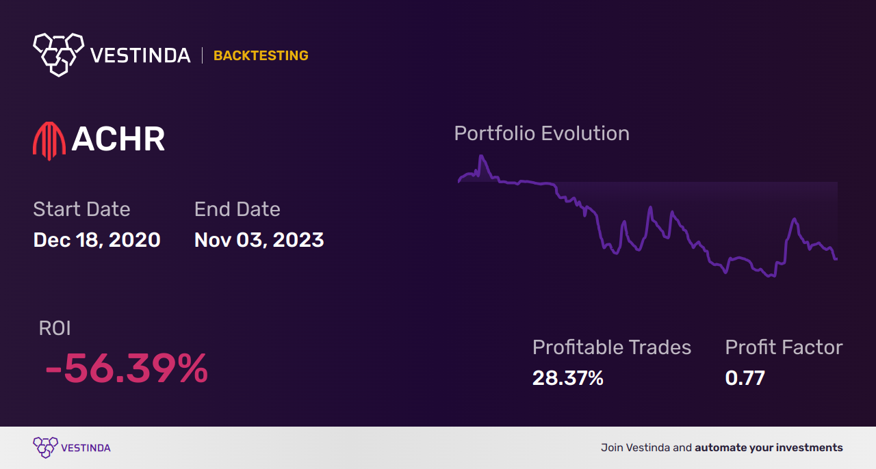 ACHR Golden Cross Trading: Archer Aviation Inc (a) Analysis • Vestinda