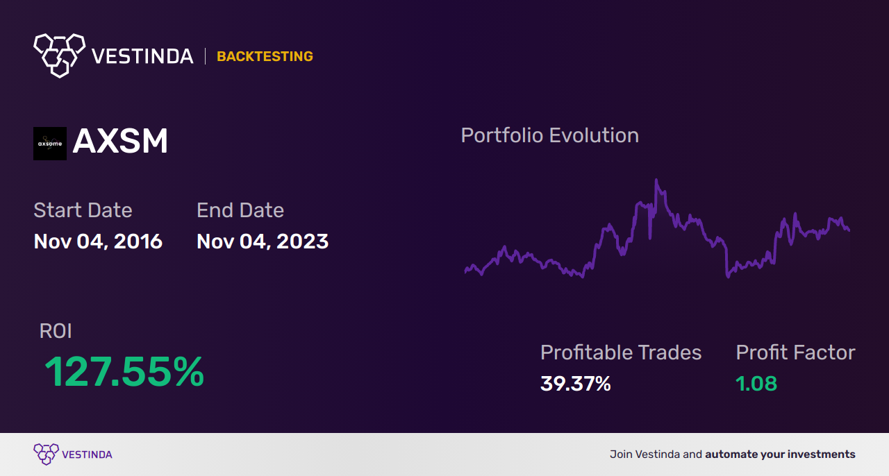 AXSM (Axsome Therapeutics) Backtesting Analysis: Unveiling Key Insights ...