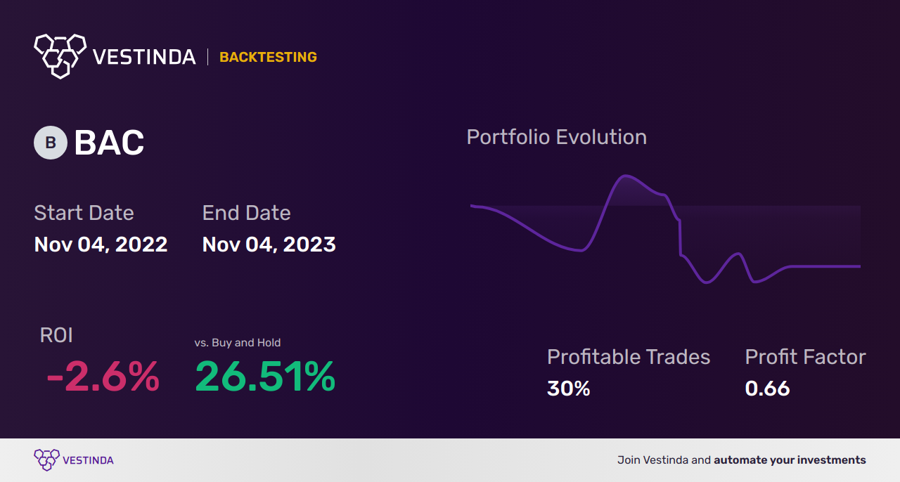 BAC Chart Patterns: Master Bank Of America's Trends • Vestinda