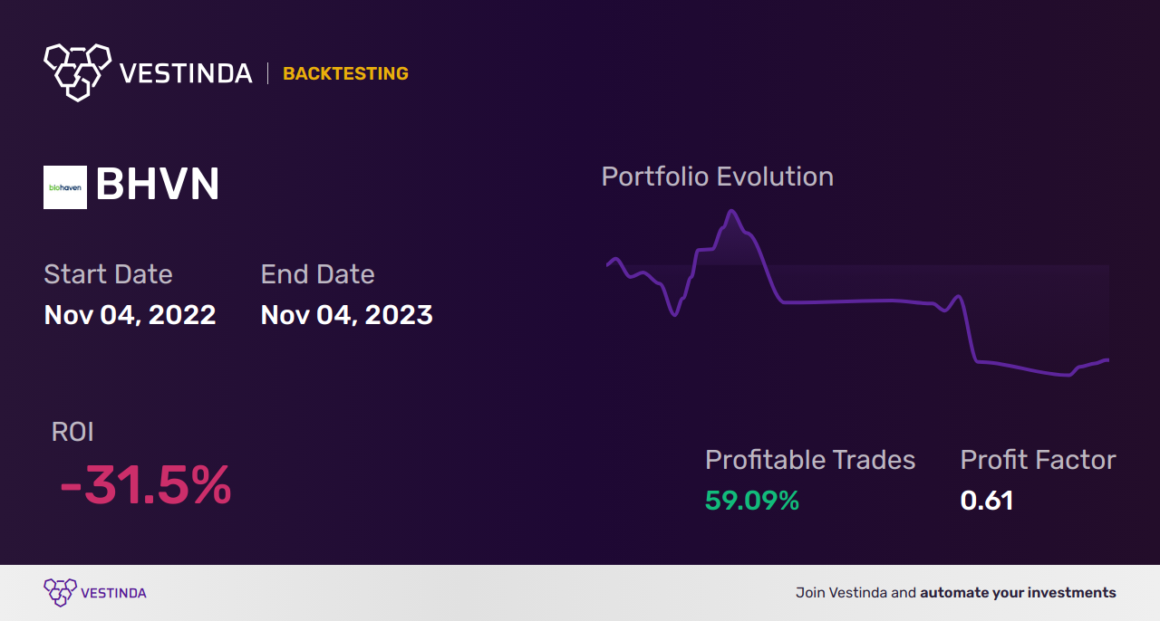 BHVN Golden Cross Trading: Biohaven Pharmaceuticals Surges • Vestinda