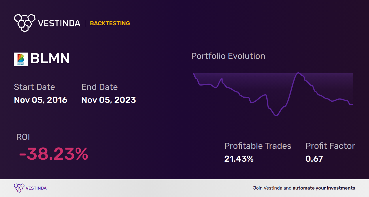 BLMN (Bloomin Brands) Backtesting: Unveiling Investment Strategies ...