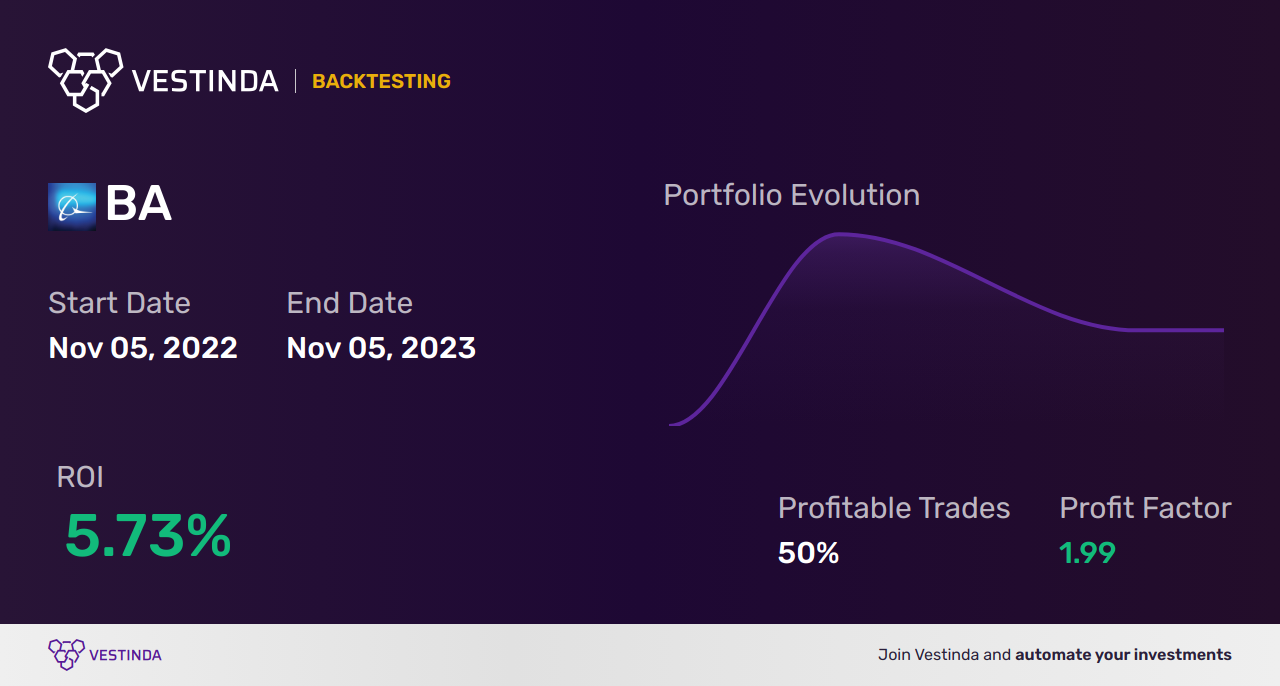 BA (Boeing) Chart Patterns: Analyzing Top Market Trends • Vestinda