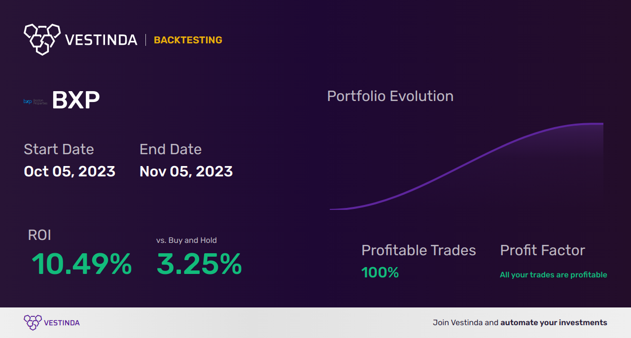 BXP (Boston Properties) Backtesting: Uncovering Profit Opportunities ...