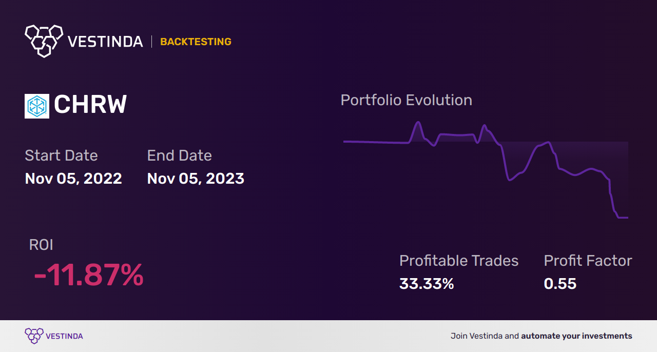 CHRW (C.h. Robinson Worldwide) Backtesting: Unveiling Market Insights ...
