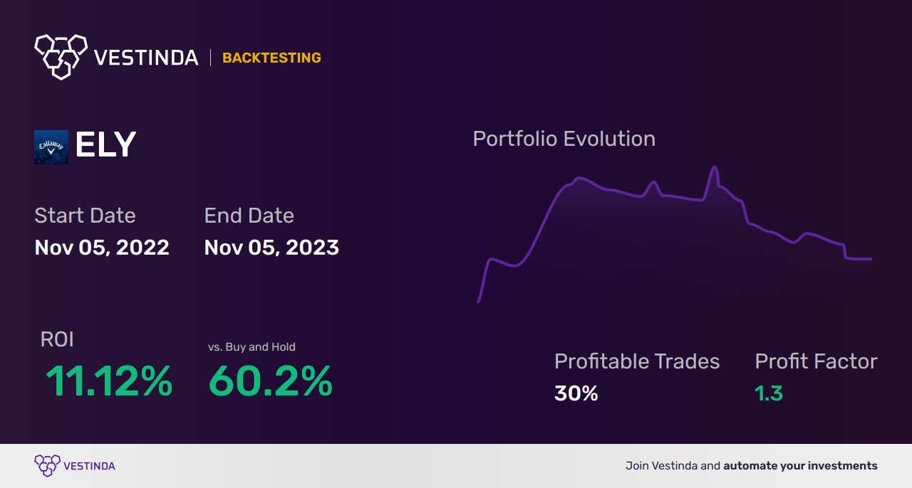 ELY (Callaway Golf Co) Trading Strategies: Maximize Returns • Vestinda