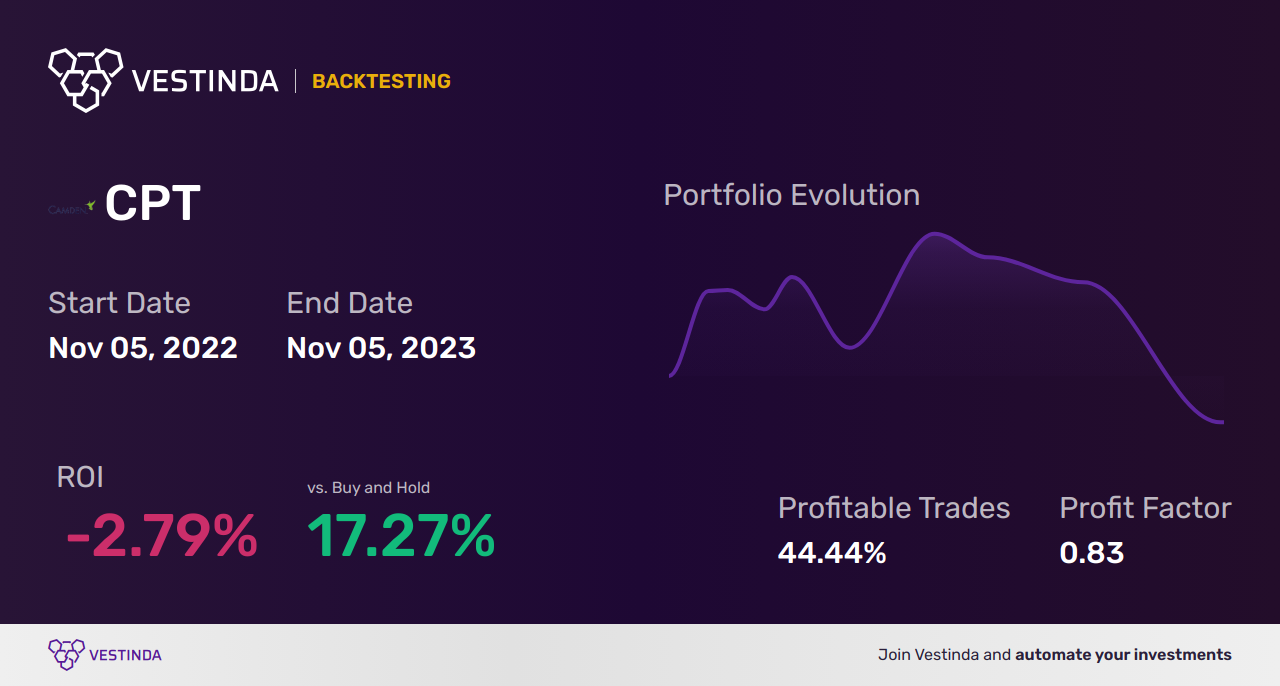CPT (Camden Property Trust) Trading Strategies: Boost Profits! • Vestinda
