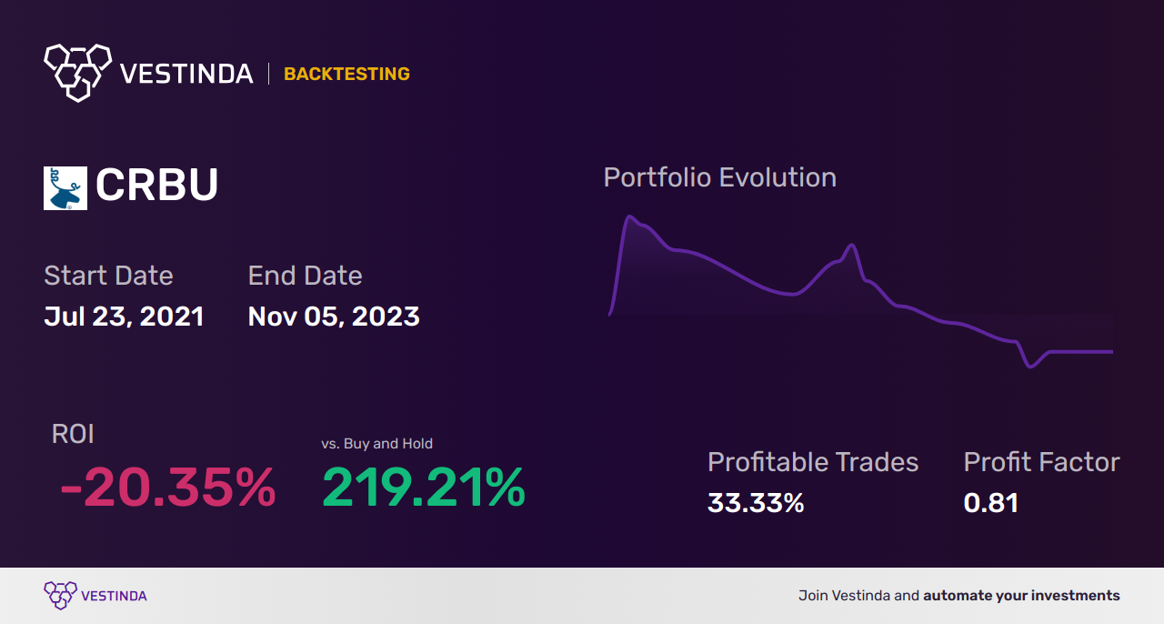 CRBU (Caribou Biosciences) Golden Cross Trading: Maximizing Profit ...