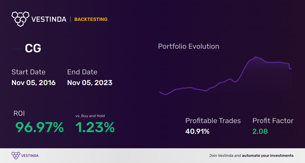 CG (Carlyle Group Inc) Golden Cross Trading: Profitable Strategies ...