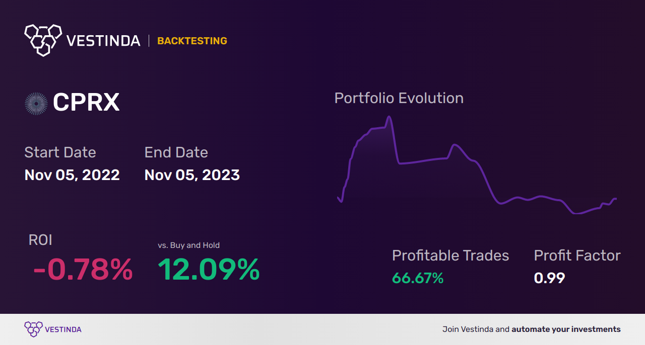 CPRX (Catalyst Pharmaceuticals) Backtesting: Insights and Analysis ...