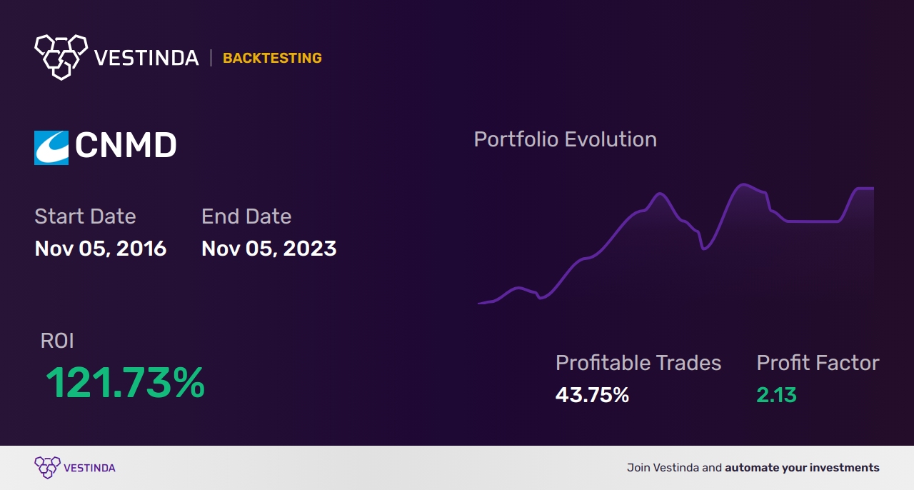 CNMD (Conmed Corp) Trading Strategies: Boosting Portfolios with Proven Techniques • Vestinda