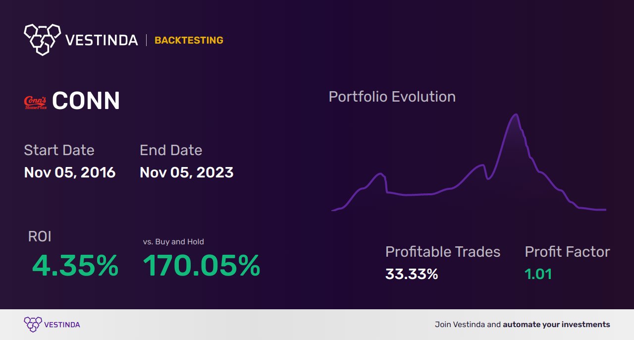 CONN (Conn's Inc) Trading Strategies: A Comprehensive Guide • Vestinda
