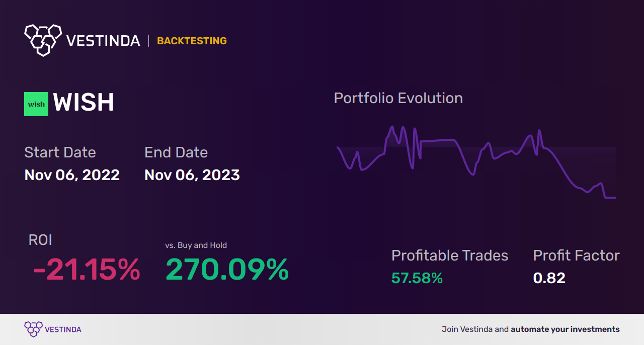 WISH (Contextlogic Inc) Backtesting: Unveiling Stock Performance Trends ...
