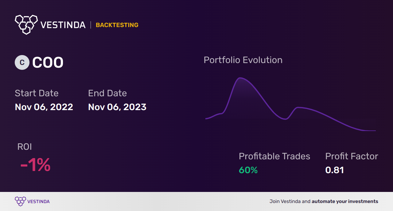 COO (Cooper Cos Inc) Backtesting: Uncovering Optimal Strategies • Vestinda COO (Cooper Cos Inc) Backtesting: Uncovering Optimal Strategies • Vestinda