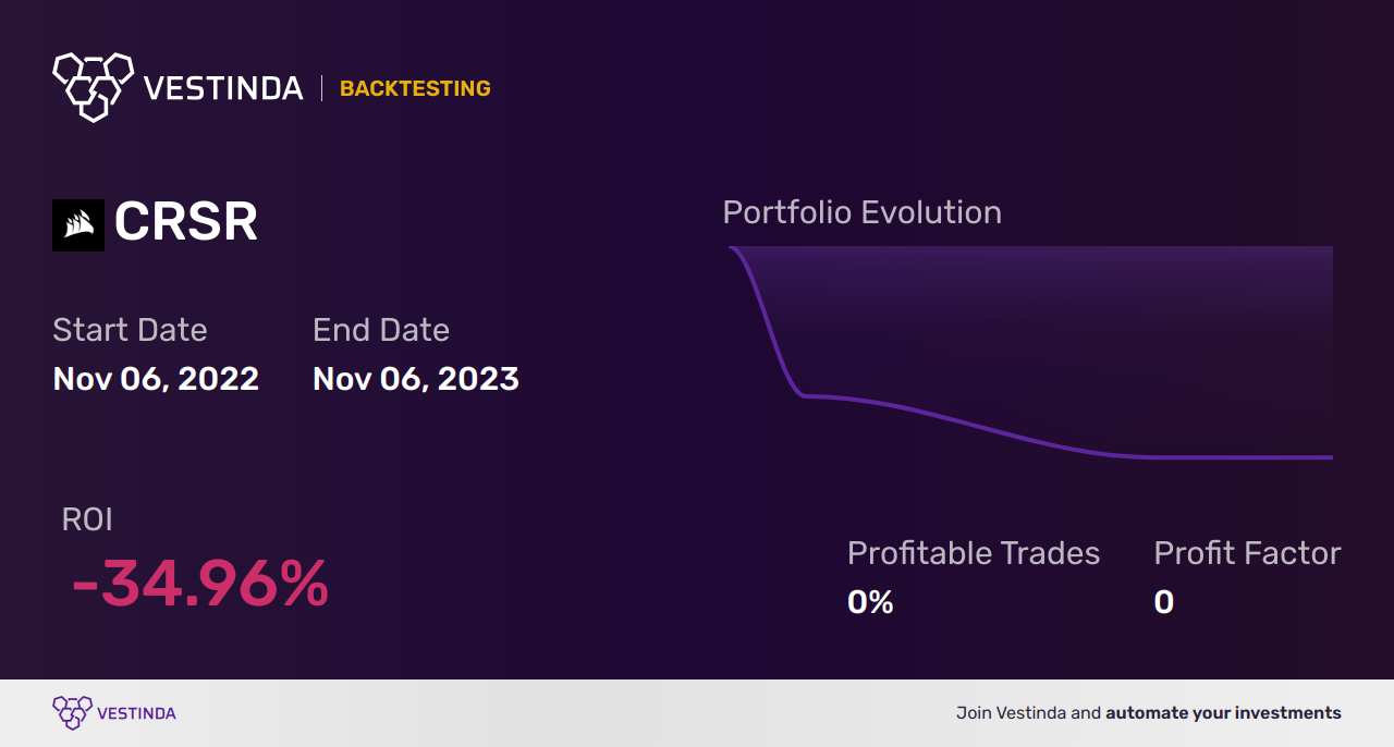 CRSR (Corsair Gaming) Backtesting: Unveiling Optimal Strategies • Vestinda