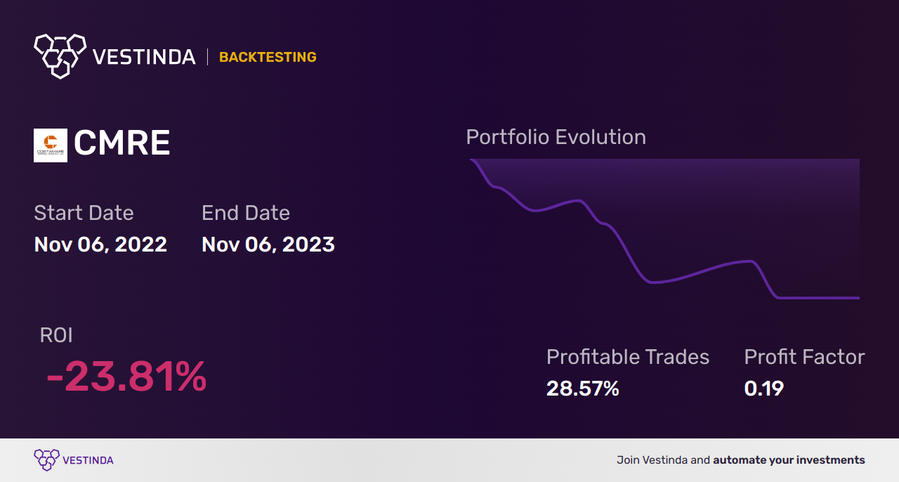 CMRE (Costamare) Backtesting Reveals Profitable Investment Strategies ...