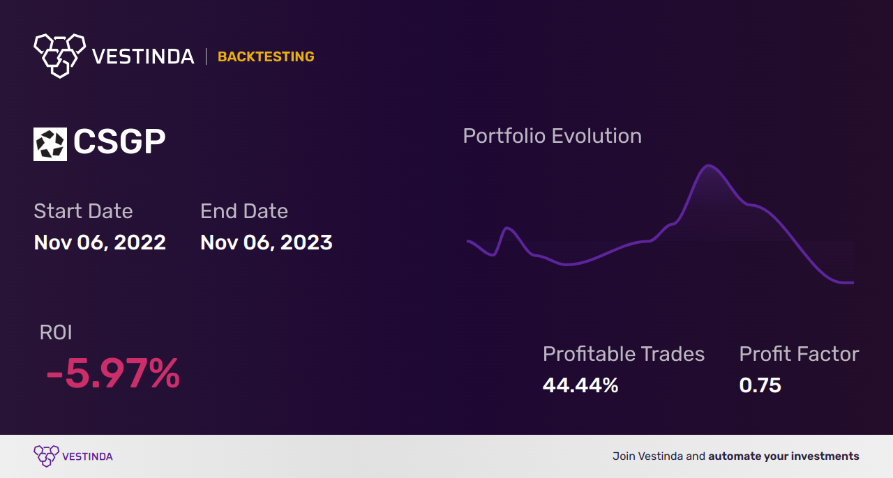 CSGP Golden Cross Trading: Maximizing Returns with Costar Group • Vestinda