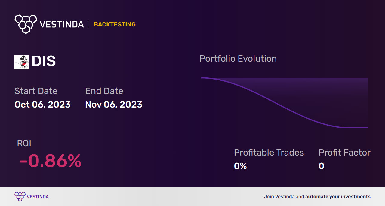 DIS (Disney Company) Trading Signals: Boost Your Stock Portfolio • Vestinda