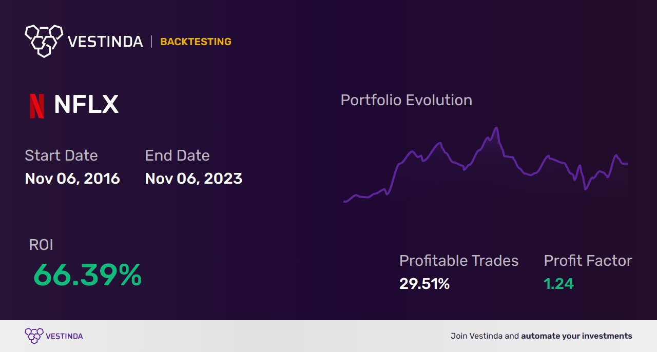 NFLX (Netflix Inc) Chart Patterns: Unlocking Profitable Trading ...