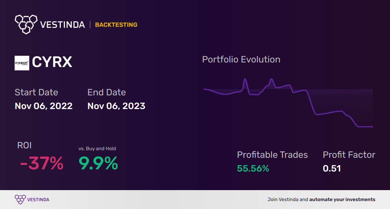 CYRX Backtesting: Maximizing Cryoport Inc.'s Potential • Vestinda