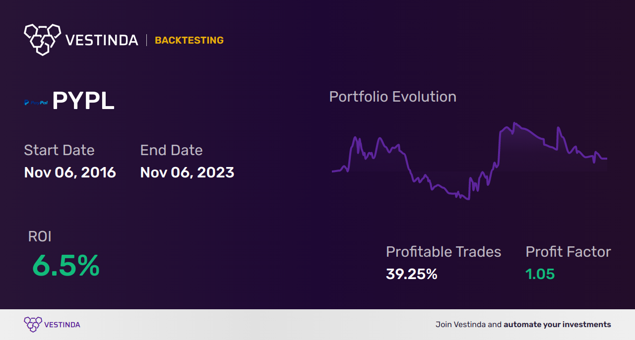 PYPL Chart Patterns: Decoding PayPal Holdings' Trading Signals • Vestinda