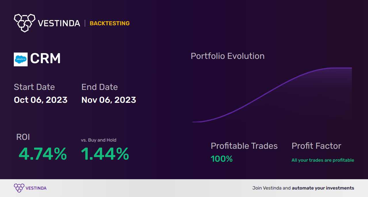 Crm Salesforce Inc Automated Trading Software Streamlining Sales