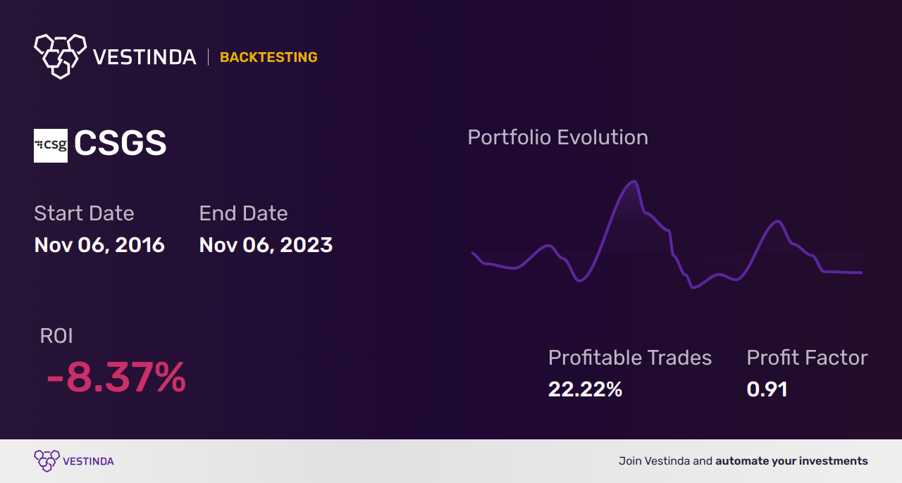 CSGS Backtesting: Analyzing CSG Systems Intl's Performance • Vestinda