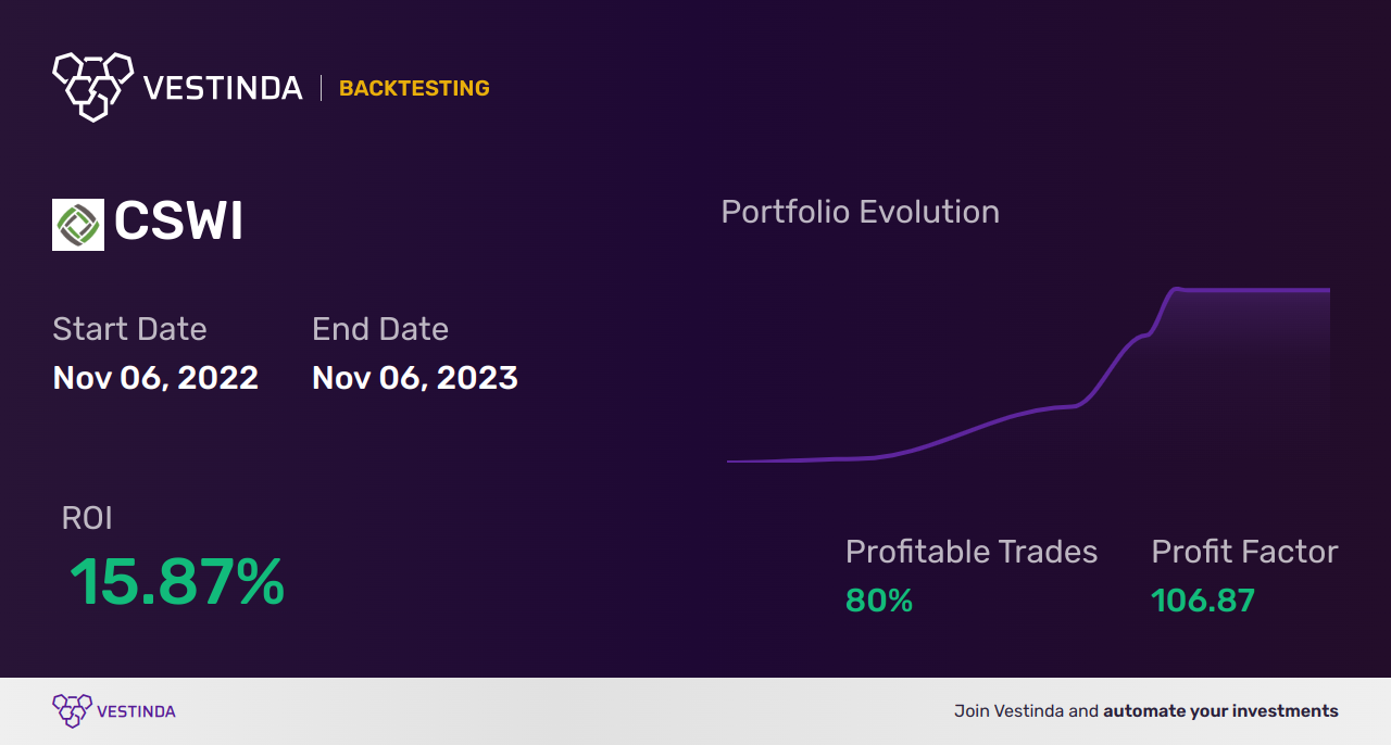 CSWI (Csw Industrials) Backtesting: Uncovering Performance Secrets ...